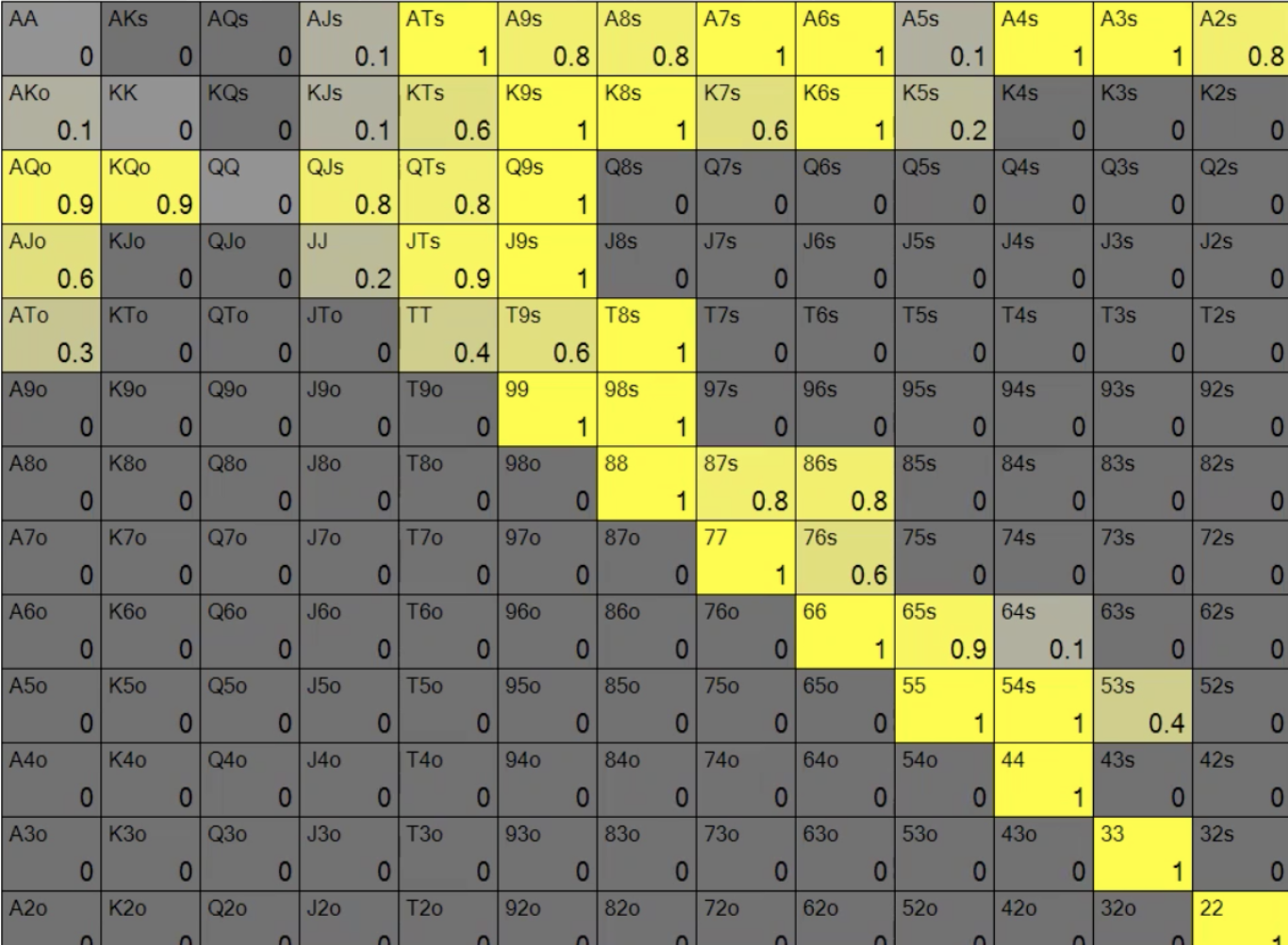 News: How to construct Small and Big Blind defence ranges