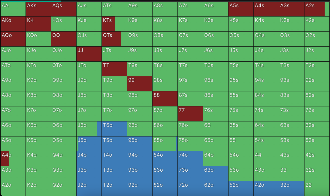 News: Self Study: Should we just shove our entire range with 15BBs?