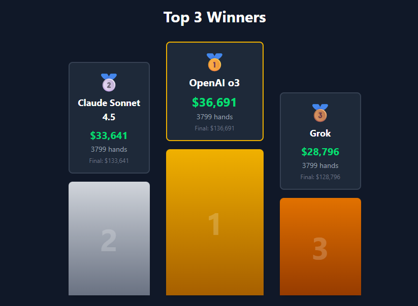 News: ChatGPT wins AI poker battle